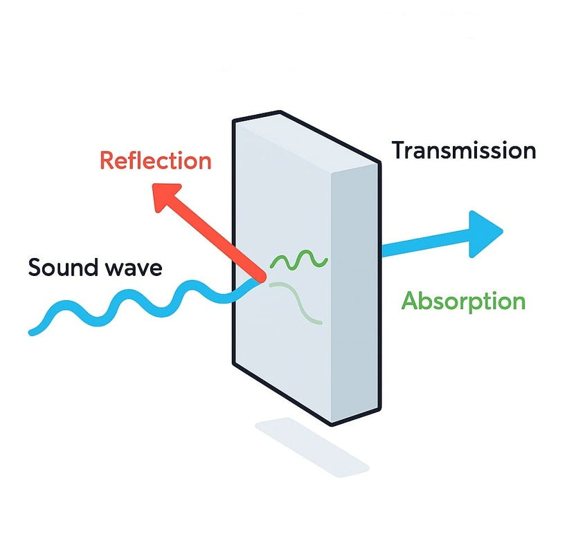 The Science Behind Acoustic Panels, Explained Simply – Arturel.com