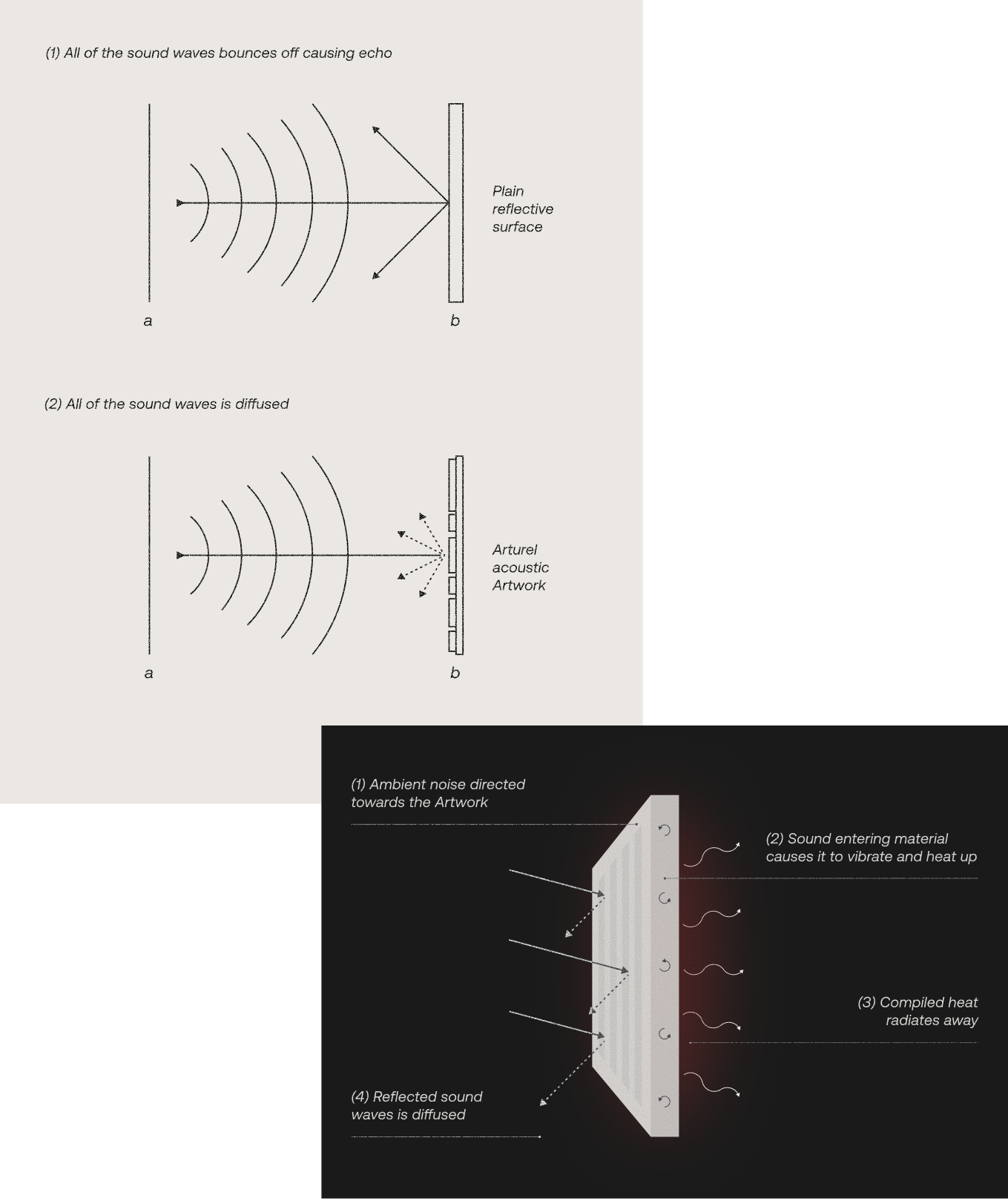 How Acoustic Art Works | The Science Behind Arturel – Arturel.com